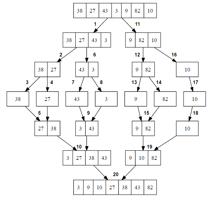 Sorting In Parallel